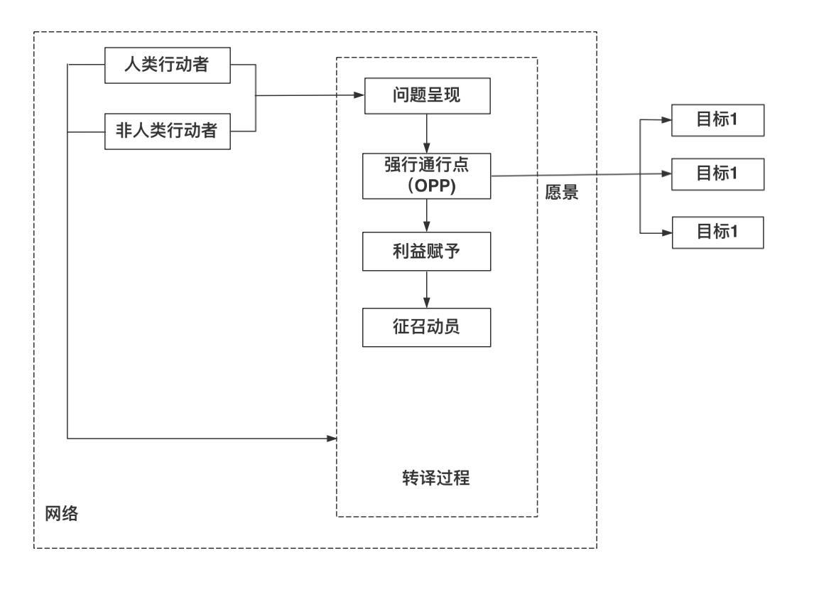 多重面向下的数字化商业行动者网络构塑-中国社会科学网